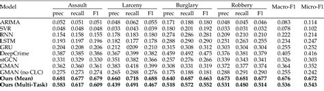 Table 1 From Classification Labeled Continuousization And Multi Domain Spatio Temporal Fusion