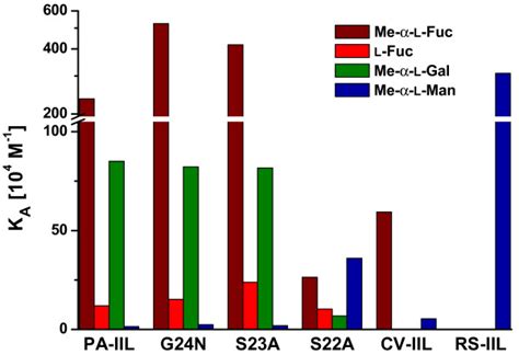Comparison Of Lectin Binding Affinities As Determined By Itc Graphical