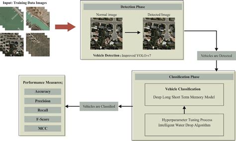 Figure 1 From Intelligent Water Drop Algorithm With Deep Learning Driven Vehicle Detection And