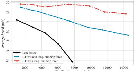 Average Speed Of Vehicles In Lane Free And Lane Based Traffic Download Scientific Diagram