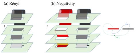Spacetime Manifolds Of A Moments Of The Density Matrix Rényi