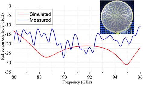 Simulated And Measured Reflection Coefficient Download Scientific Diagram