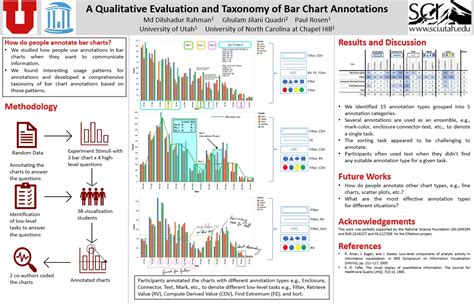 IEEE VIS Virtual Poster A Qualitative Evaluation And Taxonomy Of Bar Chart Annotations