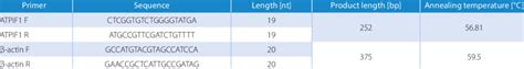 Primers Of Quantitative Real Time Polymerase Chain Reaction Qpcr Download Scientific Diagram