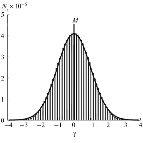 Histogram Of The Distribution Of 10 7 Normally Distributed Random Download Scientific Diagram