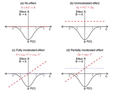 The Linear Function In Equation 5 Determining The Main Effect Of B On Download Scientific