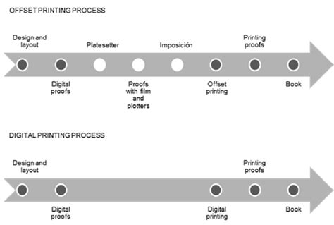 The Offset And Digital Printing Processes Own Elaboration Download
