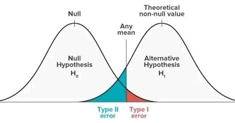 Rehan Latif On Linkedin Type I Error Rejecting A True Null