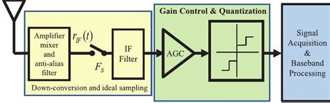 Generic Block Diagram Of A Gnss Receiver