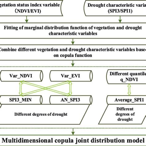Flowchart Of The Multidimensional Copula Joint Distribution Model