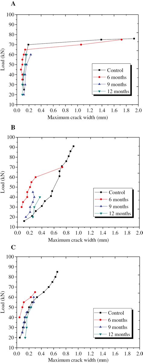 Load Versus Crack Width Curves Before And After Conditioning A Steel Download Scientific