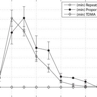 The Minimum Flow Rate Achieved By Each Algorithm With 40 Flows In 10 Download Scientific