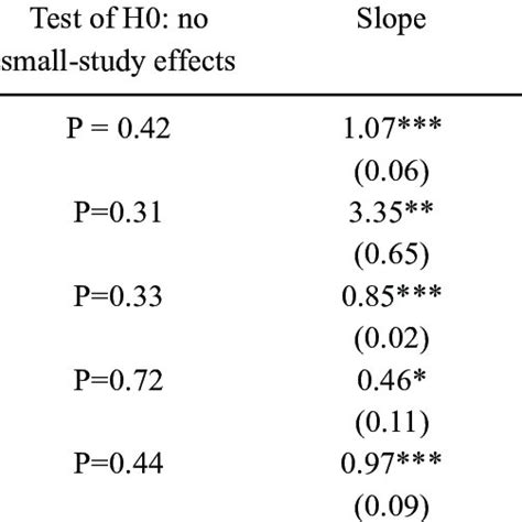 Results From Eggers Test Test For Asymmetry Of Funnel Plot Download