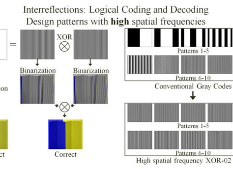 structured light 3d scanning in global illumination wision lab web
