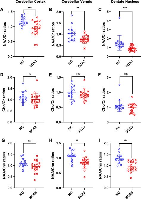 Brain Metabolite Levels Of The Mrs Images In The Controls And Patient Download Scientific