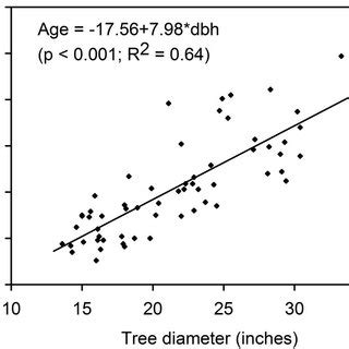 Distribution Of Logs By Grade For The First Six Log Positions In Tree Download Scientific