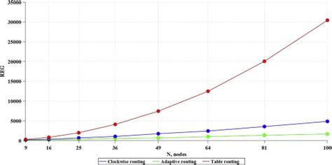 development of routing algorithms in networks on chip based on ring