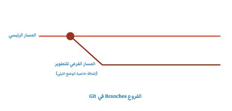 شرح أساسيات استخدام git المعروف بنظام إدارة النسخ 2 2 مدونة بندر
