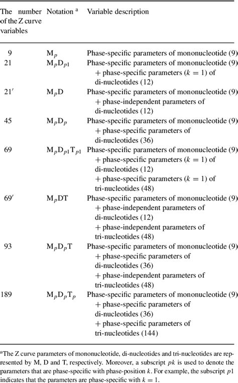 Table 1 From Comparison Of Various Algorithms For Recognizing Short