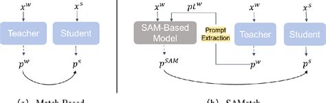 Figure 1 From A Sam Guided And Match Based Semi Supervised Segmentation Framework For Medical