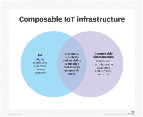 Composable An Iot Infrastructure Paradigm With Potential