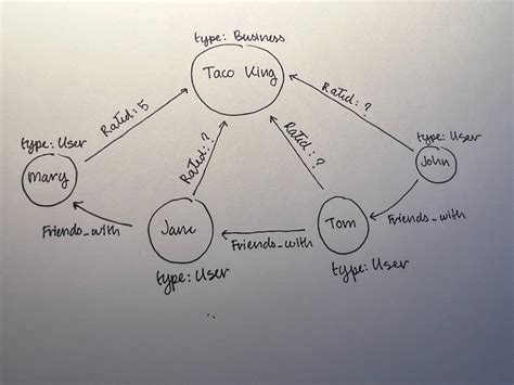 how can we use a graph database to measure the influence of social