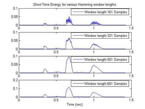 Speech Processing Using Matlab Part 1