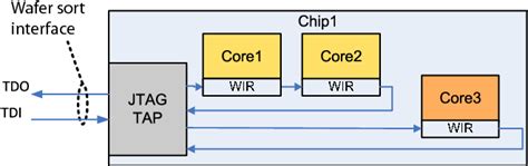 Figure 1 From Test Planning For 3d Stacked Ics With Through Silicon