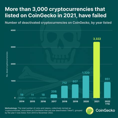 How Many Cryptocurrencies Have Failed Capa Learning