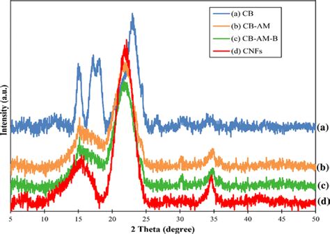 X Ray Diffraction Patterns Of A Cb B Cb Am C Cb Am B And D Cnfs