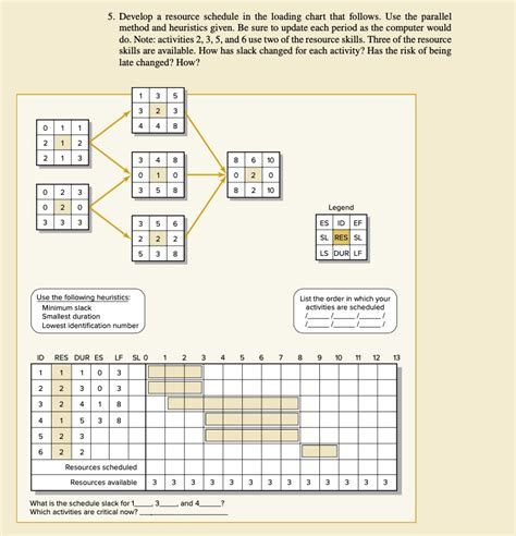 Develop Resource Schedule In The Loading Chart That Follows Use The Parallel Method And