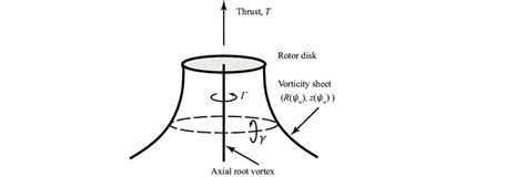 Rotor Wake Model In Rotor Wing Interaction Download Scientific Diagram