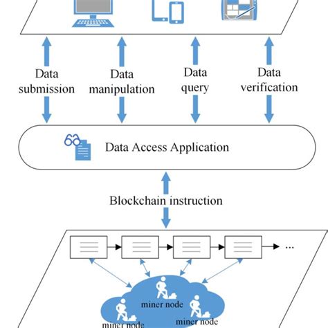 Blockchain Based Data Preservation System For Medical Data Request Pdf