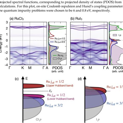 Momentum Dependent And Momentum Integrated Spectral Functions Of A Download Scientific