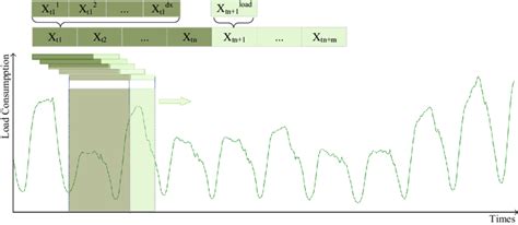 Sliding Windows To Construct Supervised Learning Examples For Rolling Download Scientific