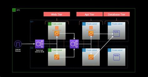 yash pandit on linkedin deploying an application using scalable 3 tier