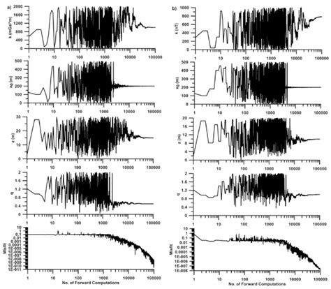 Convergence Pattern For Various Model Parameters And Misfit For A