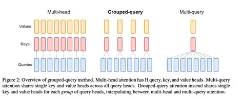 What Is Grouped Query Attention Gqa — Klu