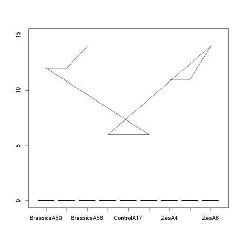 Creating Line Graph In R Combining Multiple Vectors Stack Overflow