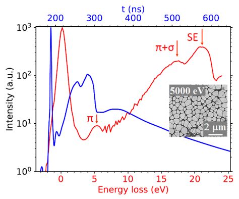 As Measured Tof Spectrum Blue Of 1 Ml Graphene Layer Converted Download Scientific Diagram