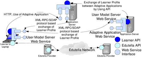 The Use Of The Api In Several Scenarios Download Scientific Diagram