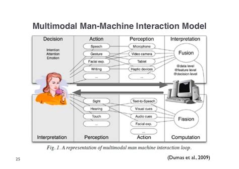 Multimodal Interaction An Introduction