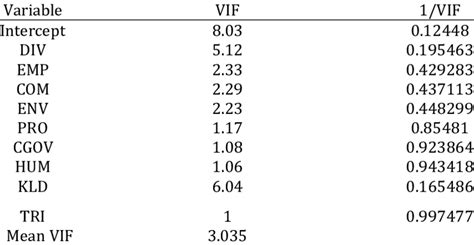 Variance Inflation Factor Statistics Download Scientific Diagram