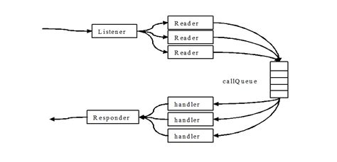 hadoop学习笔记之一：hadoop ipc zisz 博客园