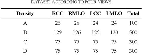 table i from an approach to classifying breast density level using deep