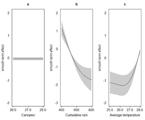 Agriculture Free Full Text Model For Predicting Rice Yield From