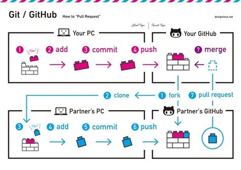 如何在 Github 上规范的提交 Pr（图文详解） 知乎