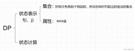 动态规划（dp）之闫式分析法 闫式dp分析法 csdn博客