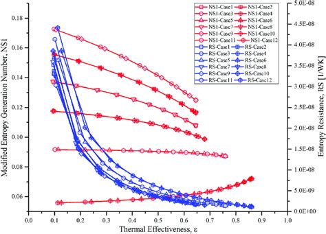 εn S1 And εrs Diagrams Of Entropy Analysis Of Optimum Designed Sphes
