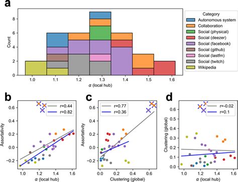 Averaged Scaling Exponent Of The Indirect Growth Of Local Hubs With Download Scientific Diagram